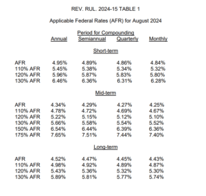 IRS Applicable Federal Rates