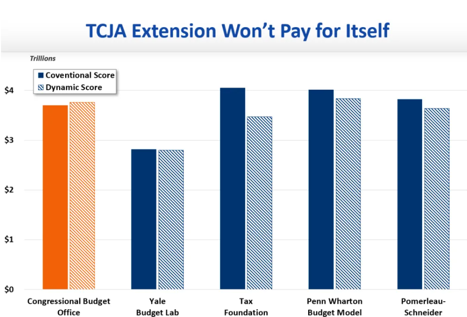 CBO and JCT Preview Economic Analysis of Extending TCJA