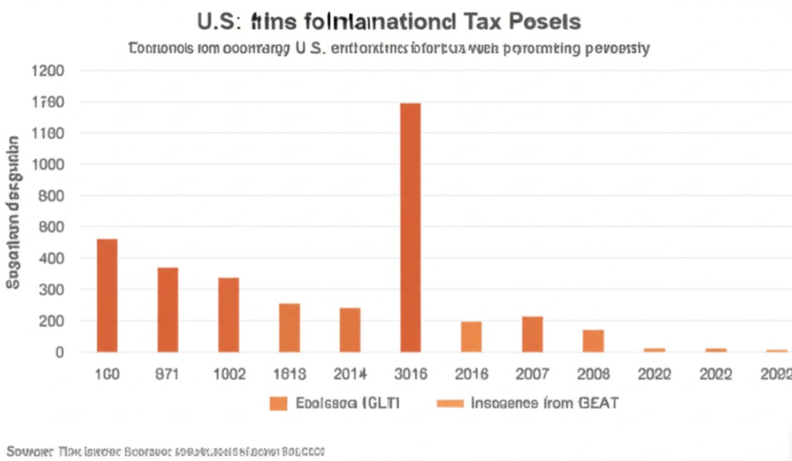 Senate Finance Committee Unveils Major International Tax Overhaul: What ...